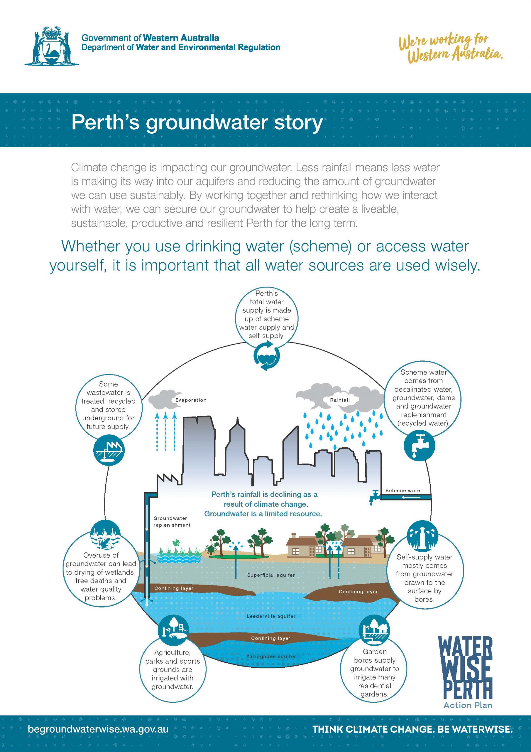 Share and download - Be Groundwater Wise